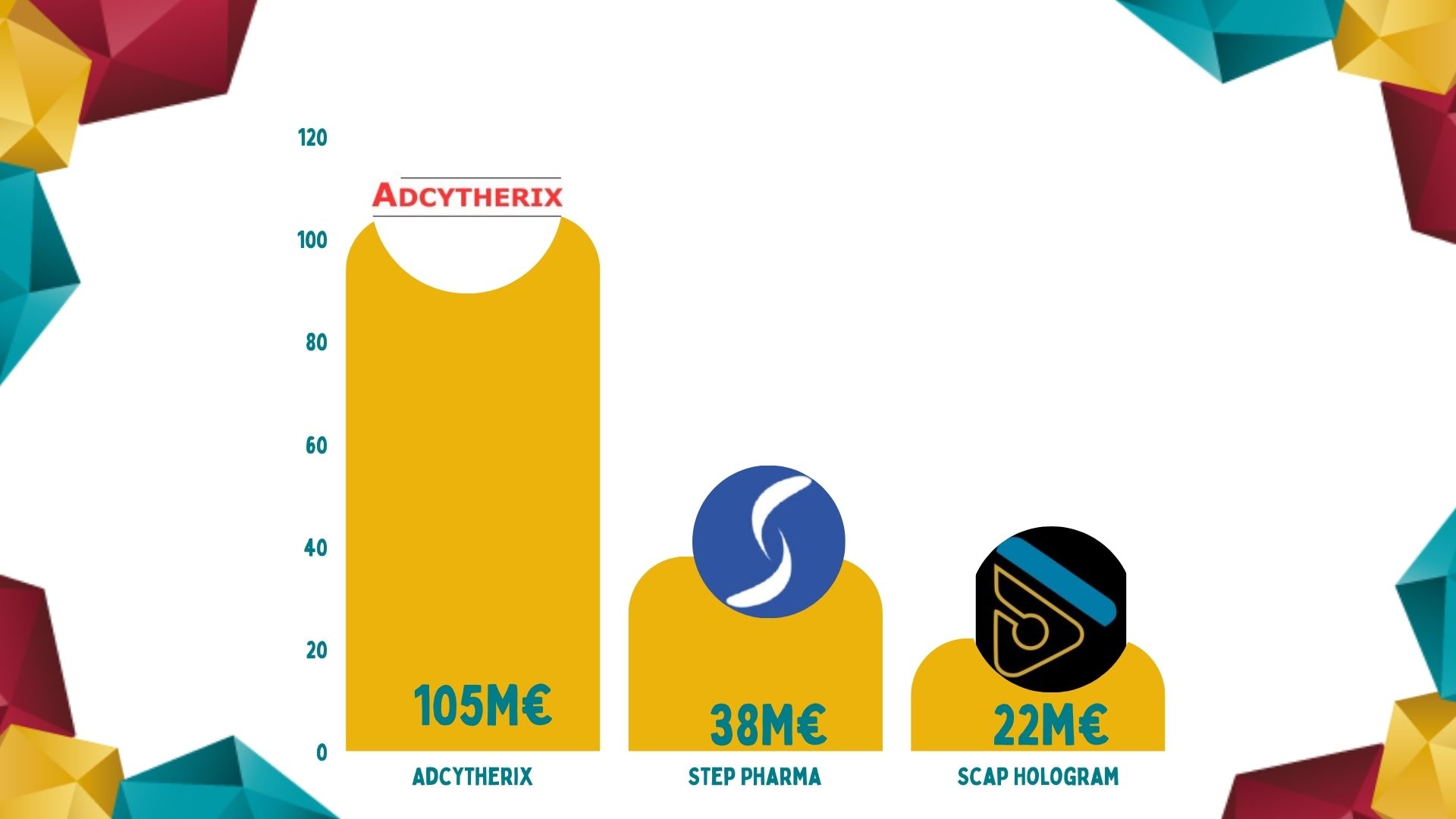 211,6 Millions D'euros Levés Par Les Startups Françaises - Semaine 41 ...